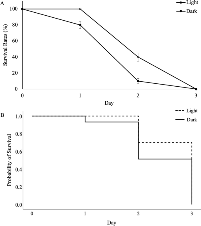 Influences of light–dark cycle and water temperature on in vitro egg ...