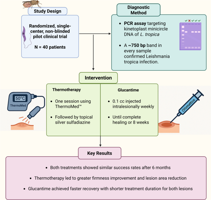 Comparison of the efficacy of local thermotherapy versus Glucantime® in ...