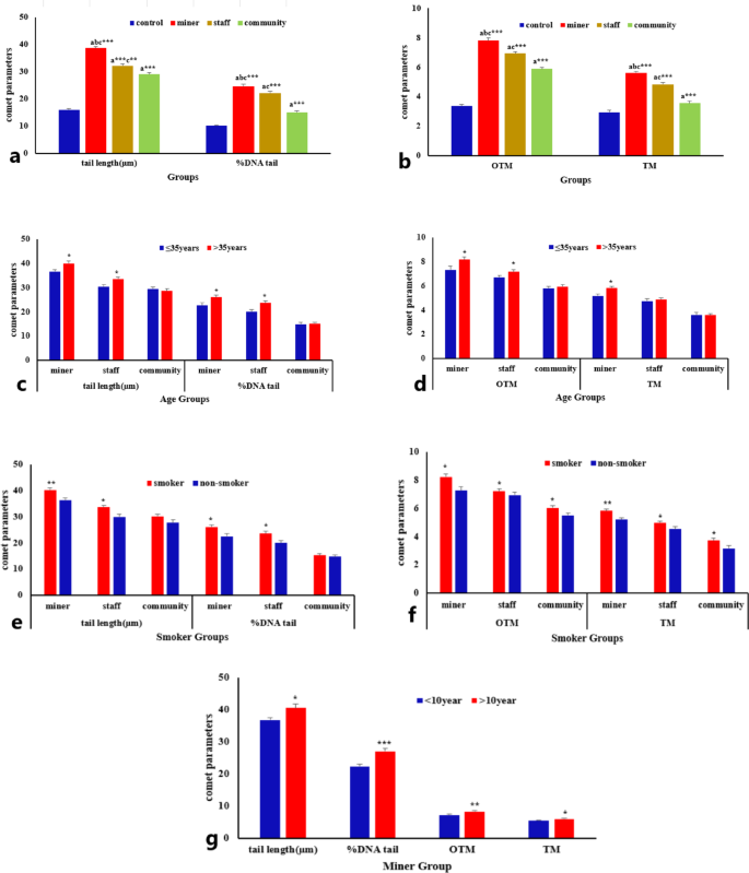 Assessment of DNA damage and expression variation of genes related to ...