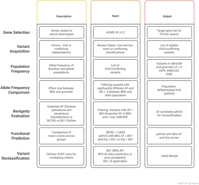 Variant classification of hereditary cancer genes is affected by ...