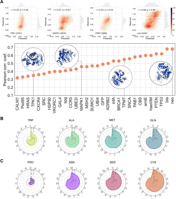 QAFI: a novel method for quantitative estimation of missense variant impact using protein ...