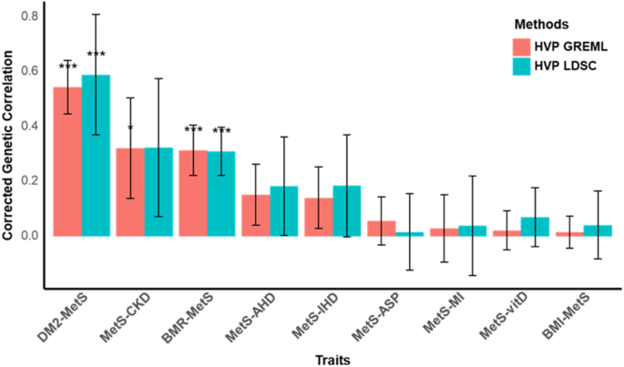 Disentangling horizontal and vertical Pleiotropy in genetic correlation ...