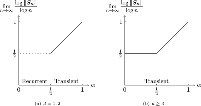 Recurrence-Transience phase transition of the step-reinforced random ...