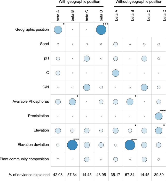 Biotic interactions and environmental filtering both determine ...