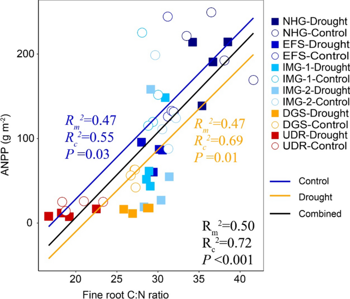 Fine root trait dynamics and their relationships with productivity ...