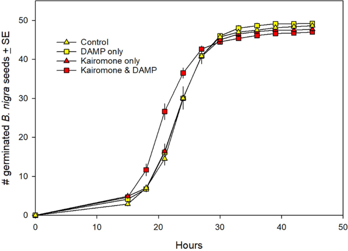 Herbivore cues and plant damage-associated compounds jointly alter seed ...