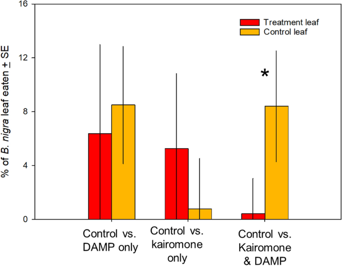 Herbivore cues and plant damage-associated compounds jointly alter seed ...