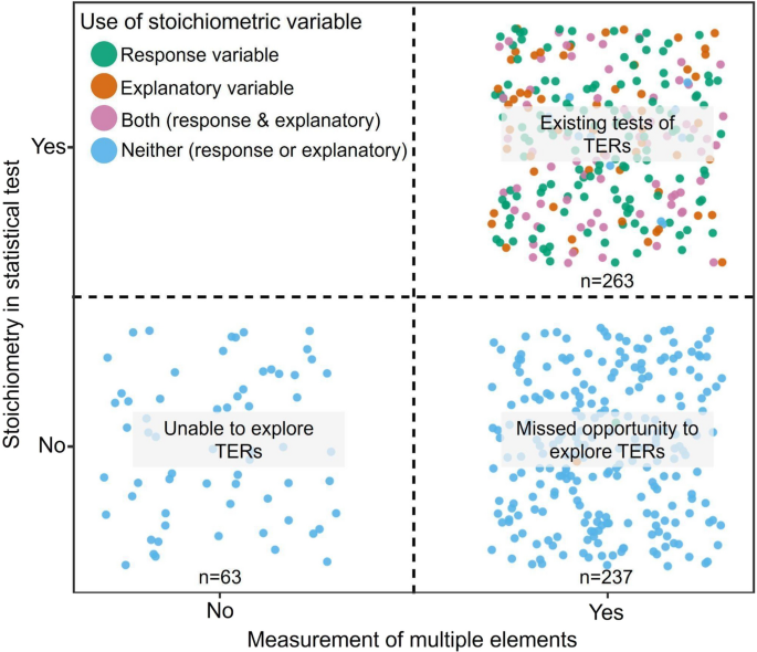 Nonlinear thinking in ecology and evolution: applying the threshold elemental ratio across ...