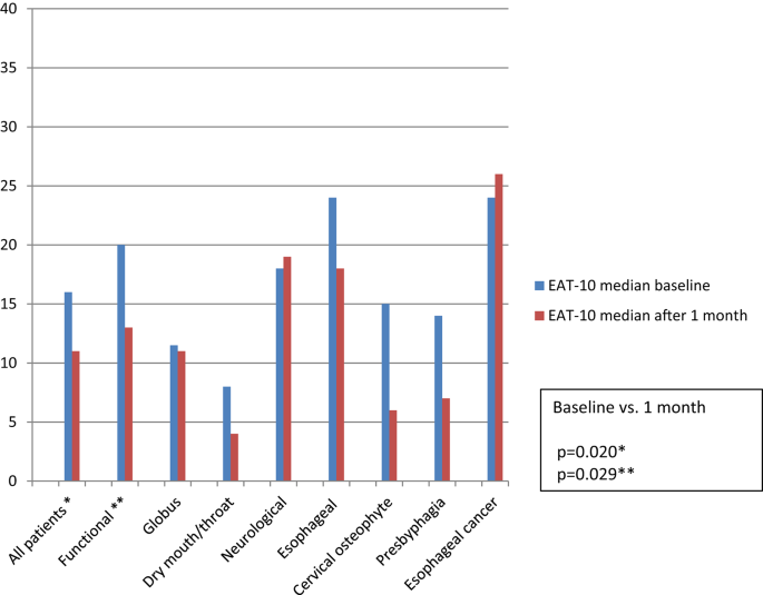 Swallowing Guidance with FEES May Alleviate Symptoms in Functional ...