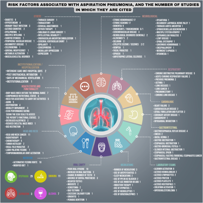 Risk Factors Associated to Aspiration Pneumonia in Adults and Elderly ...