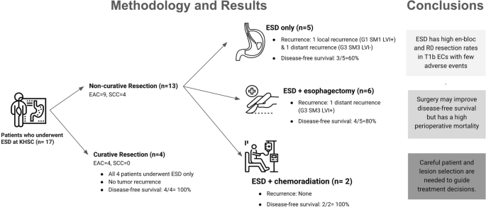 Endoscopic submucosal dissection (ESD) outcomes in T1B esophageal ...