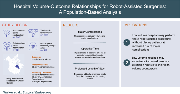 Hospital volume-outcome relationships for robot-assisted surgeries: a ...