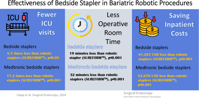 Effectiveness of bedside staplers in bariatric robotic procedures ...