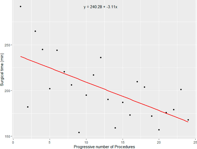 Learning curve and safety of the implementation of laparoscopic complete mesocolic excision with ...