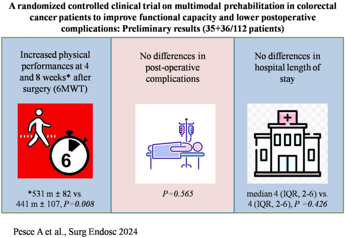 A randomized controlled clinical trial on multimodal prehabilitation in colorectal cancer ...
