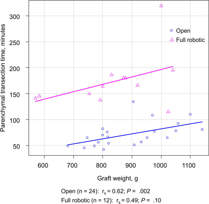 Early outcomes of robotic vs open living donor right hepatectomy in a US Center | Surgical Endoscopy
