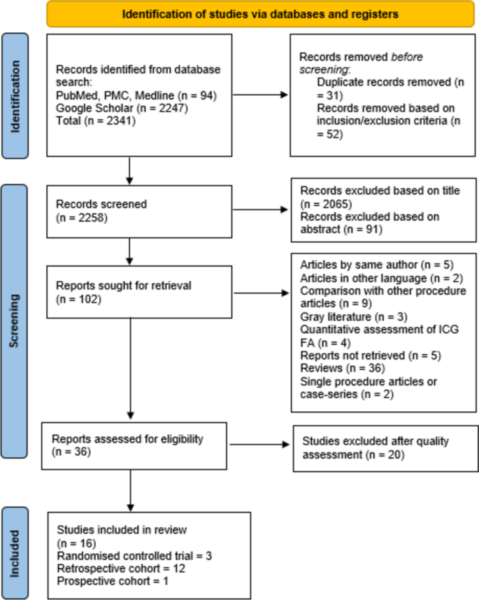 The impact of indocyanine green fluorescence angiography (ICG-FA) on ...