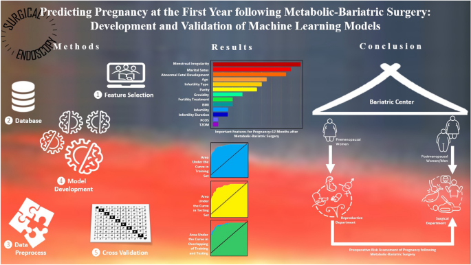 Predicting pregnancy at the first year following metabolic-bariatric ...