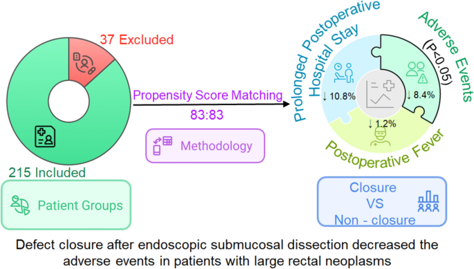 Defect closure after endoscopic submucosal dissection decreased the adverse events in patients ...