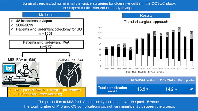 Surgical trend including minimally invasive surgeries for ulcerative ...