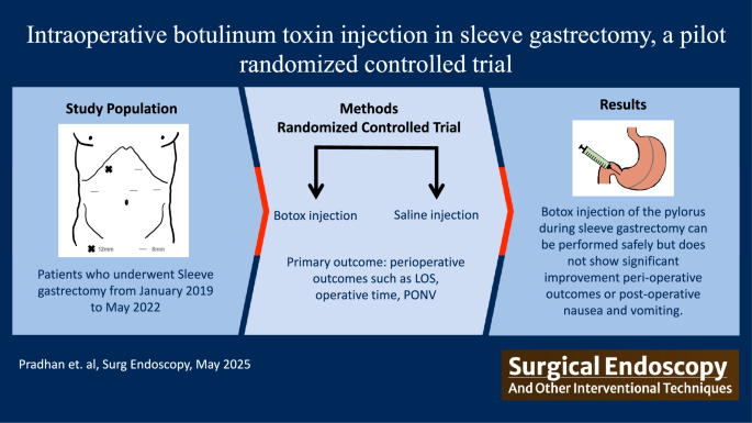 Intraoperative botulinum toxin injection in sleeve gastrectomy, a pilot ...