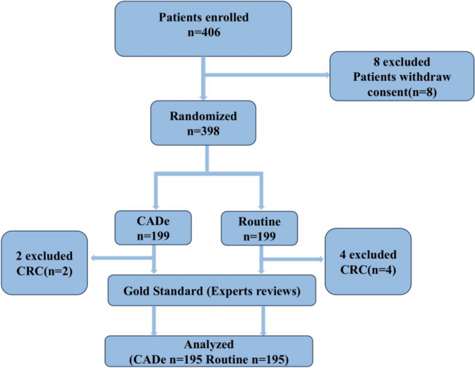 Evaluation efficacy and accuracy of a real-time computer-aided polyp ...