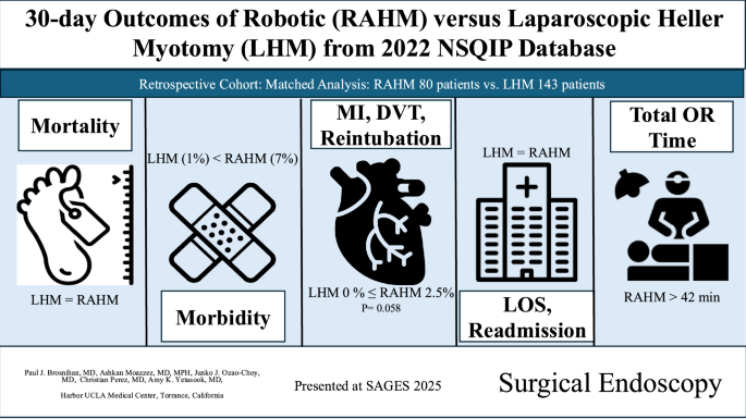 30-day outcomes of robotic versus laparoscopic Heller myotomy ...
