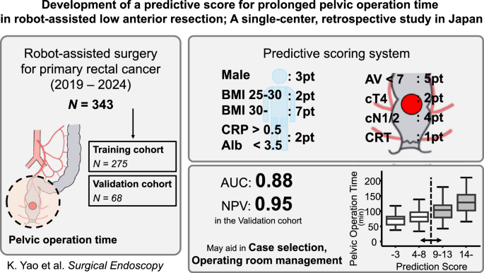 Development of a predictive score for prolonged pelvic operation time ...