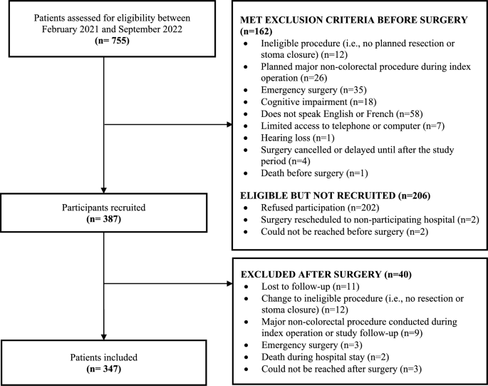 Predictors of post-discharge pain outcomes after colorectal surgery: a ...