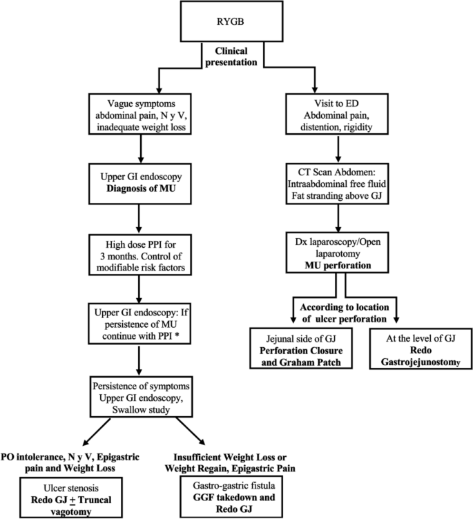 Surgical management of marginal ulcer sequelae after Roux-en-Y gastric ...