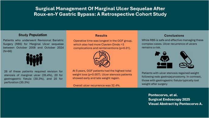 Surgical management of marginal ulcer sequelae after Roux-en-Y gastric ...