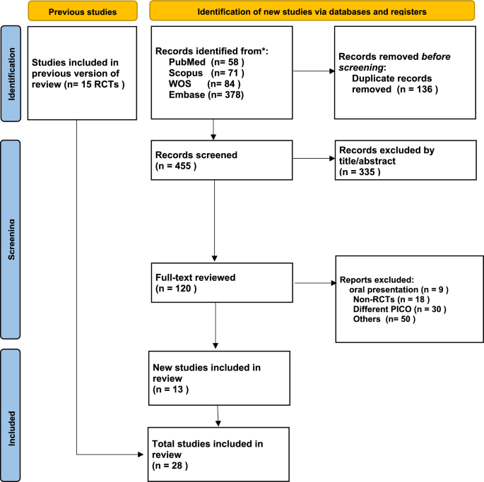 Safety and efficacy of ultrasonic dissection versus electrocautery ...