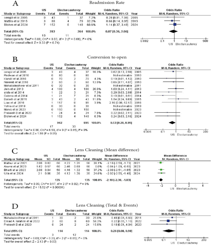 Safety and efficacy of ultrasonic dissection versus electrocautery ...