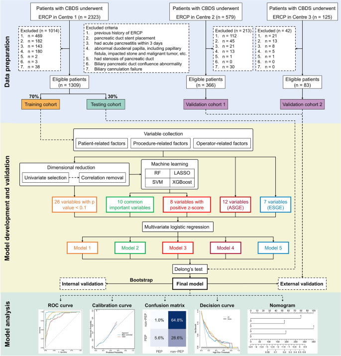 Machine learning-derived predictive model for post-ERCP pancreatitis in ...
