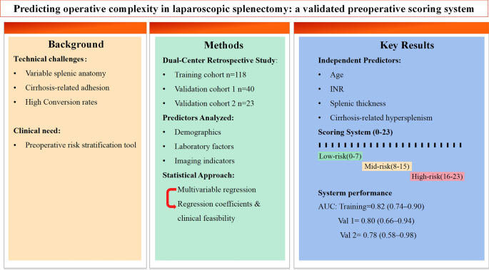 Predicting operative complexity in laparoscopic splenectomy: a validated preoperative scoring ...