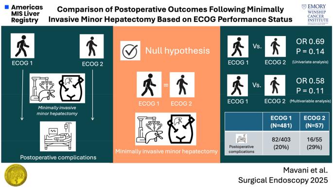 Postoperative outcomes with minimally invasive minor hepatectomy based ...