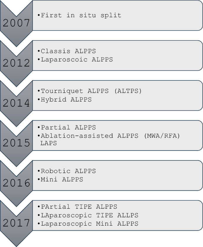 Feasibility and safety of ALPPS procedure: our experience | Surgical ...