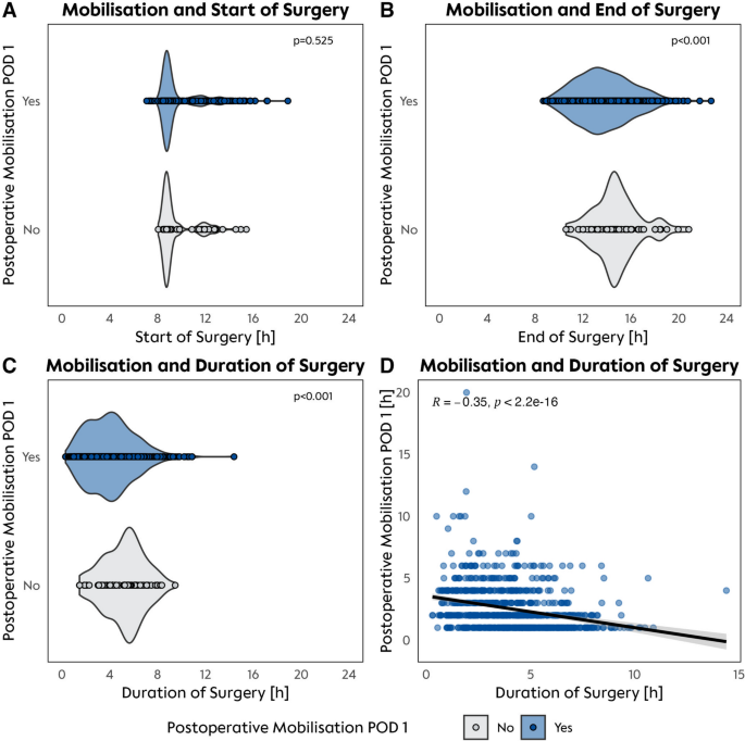 Defining benchmarks for postoperative mobilization based on the ...