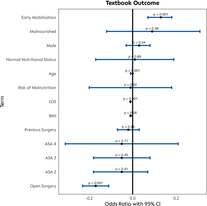 Defining benchmarks for postoperative mobilization based on the ...