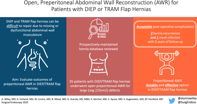 Open preperitoneal abdominal wall reconstruction (AWR) for patients ...