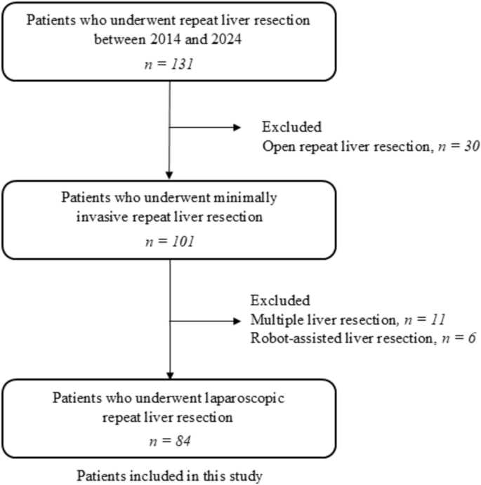 Exploring the potential utility of modified difficulty scores based on ...
