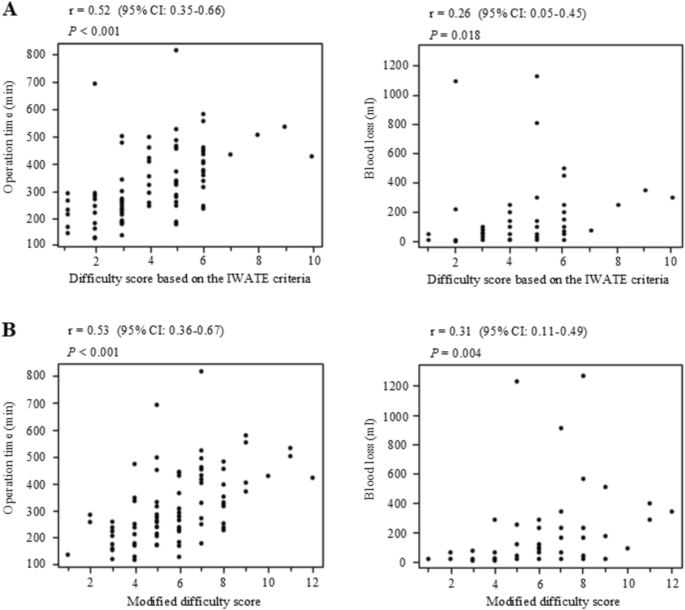 Exploring the potential utility of modified difficulty scores based on ...