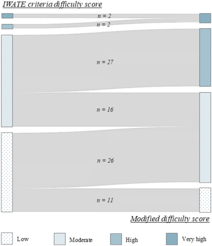 Exploring the potential utility of modified difficulty scores based on ...