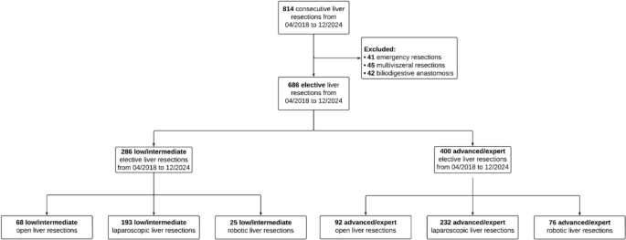 Robotic-assisted versus laparoscopic versus open liver resection ...