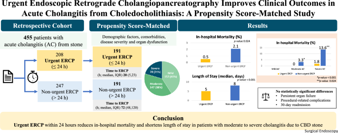 Urgent endoscopic retrograde cholangiopancreatography improves clinical ...