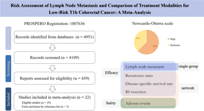 Risk assessment of lymph node metastasis and comparison of treatment modalities for low-risk T1b ...