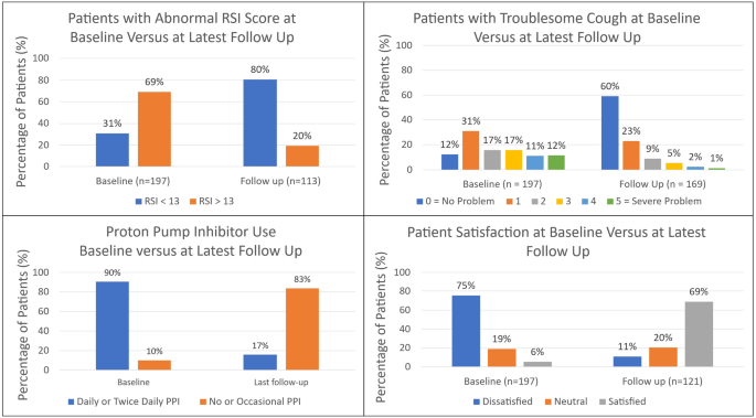 Effectiveness of transoral endoscopic fundoplication with or without ...