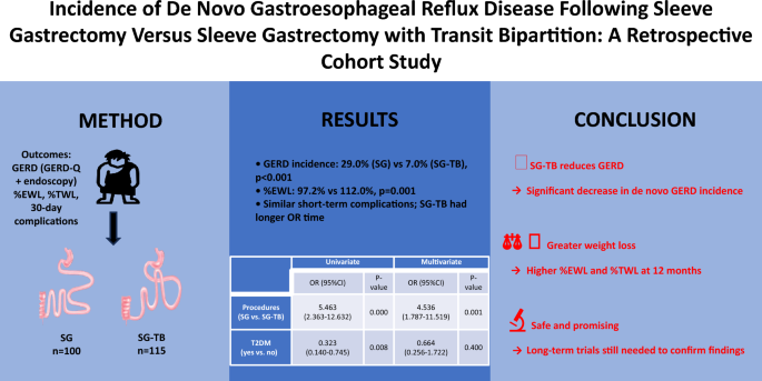 Incidence of de novo gastroesophageal reflux disease following sleeve ...