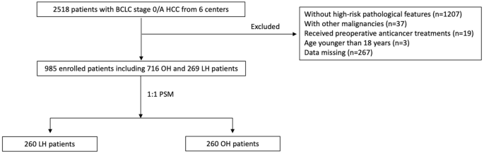 Laparoscopic versus open hepatectomy in hepatocellular carcinoma ...