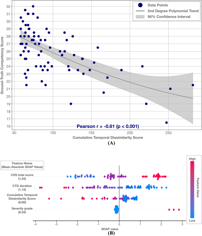 Surgical video-based temporal action analysis algorithm and competency assessment in ...